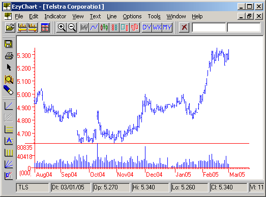 How to use EODData with EzyChart